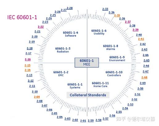 IEC/EN 60601-1电气医疗安全及基本性能检测 - 知乎