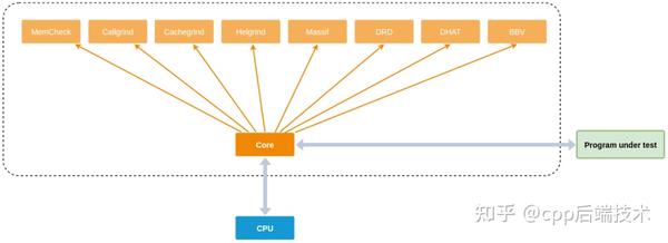 性能检测工具 | valgrind - 知乎