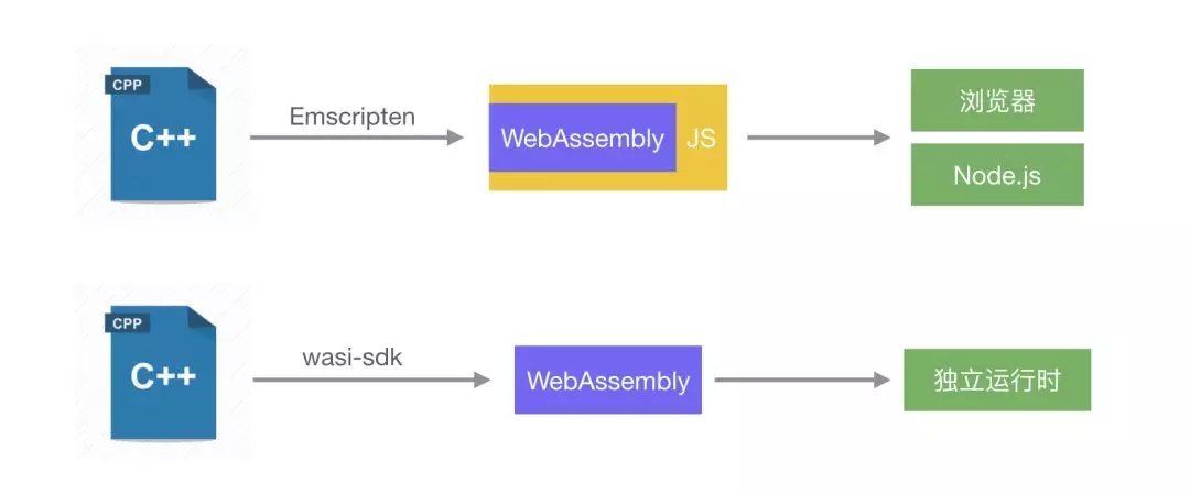基础为零？如何将 C++ 编译成 WebAssembly - 知乎