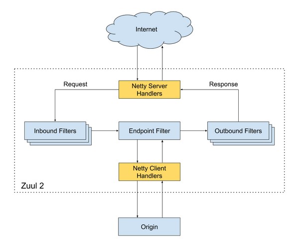 亿级流量架构之网关设计思路、常见网关对比 - 知乎