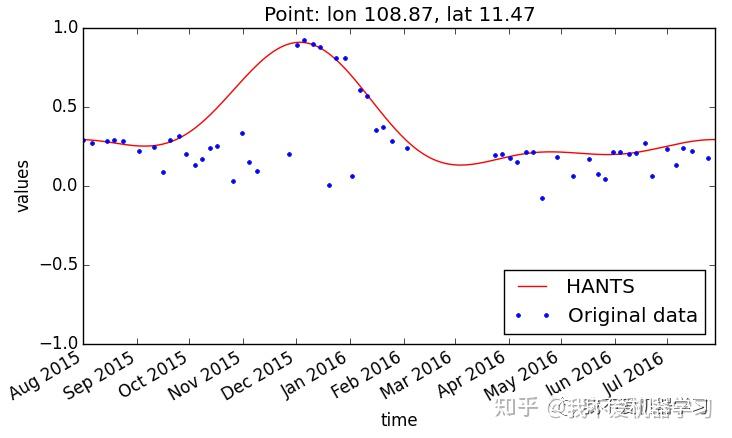 HANTS 时间序列平滑算法实现(python) - 知乎