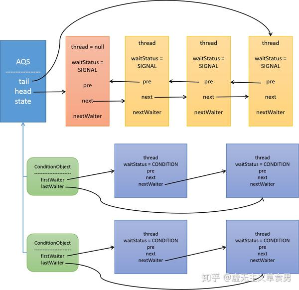 Java并发系列（7）——AQS与显式锁的实现原理 - 知乎