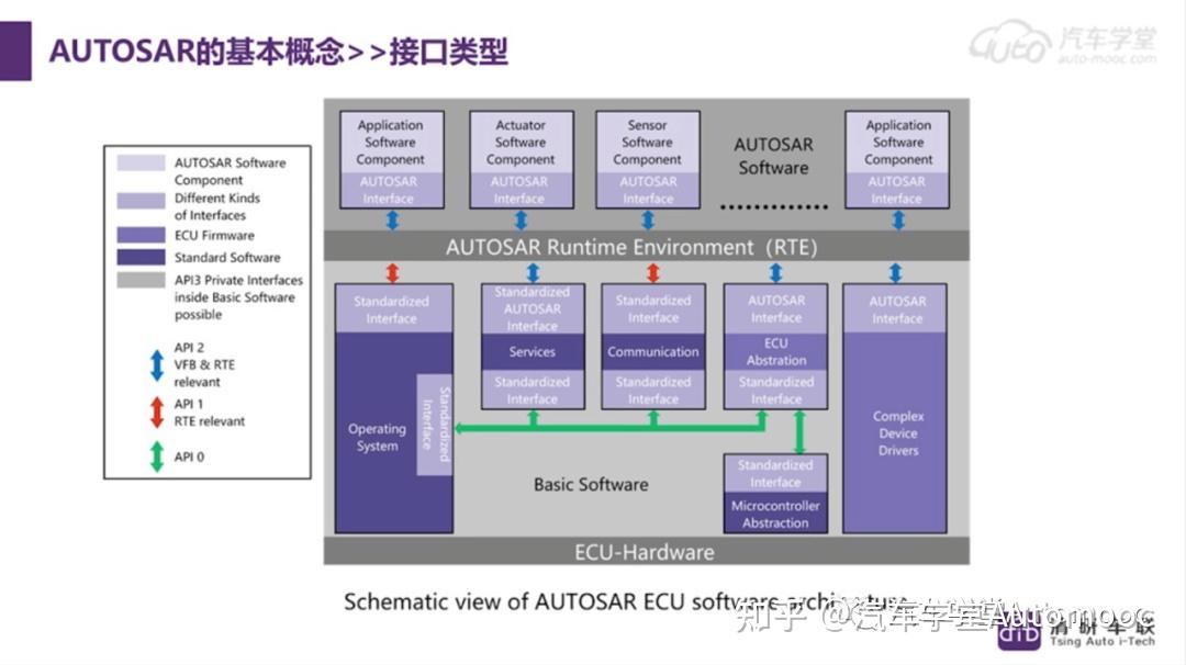 AUTOSAR架构、分层模型以及方法论学习 - 知乎