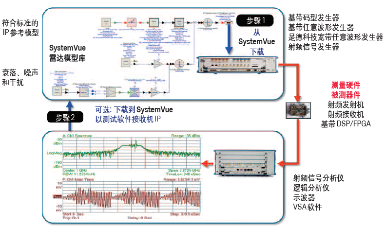 快速完成从设想到硬件验证的物理层系统设计 - SystemVue 电子系统级设计软件 - 知乎