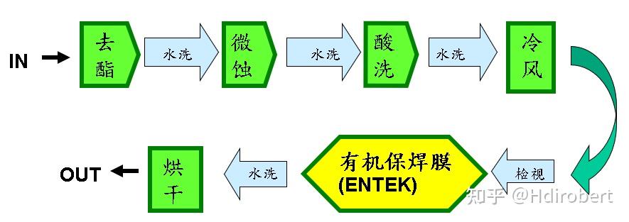 PCB-OSP制程简介 - 知乎