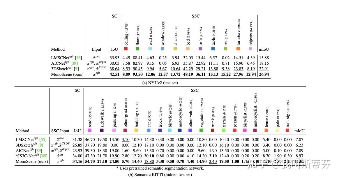 如何搭建Tesla Occupancy Network之MonoScene( Monocular 3D Semantic Scene ...