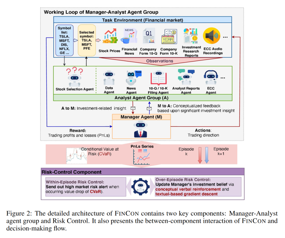NIPS 24 | FinCon: 基于LLM的多智能体交易及组合管理框架 - 知乎