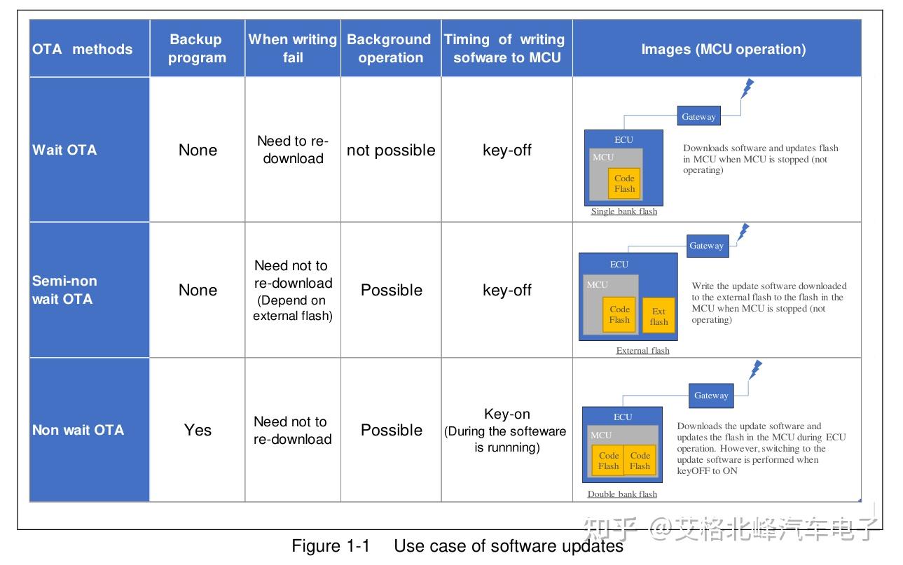 瑞萨RH850 U2A芯片OTA刷新指南（一）OTA刷新方法介绍 - 知乎