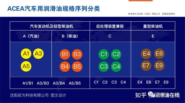 卖机油的你真的了解这些吗？——汽车润滑油的欧洲标准及应用 - 知乎