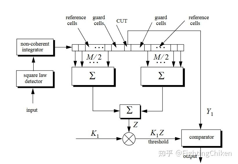 CHAPTER 2 恒虚警率 (Constant False Alarm Rate (CFAR))(十五) - 知乎