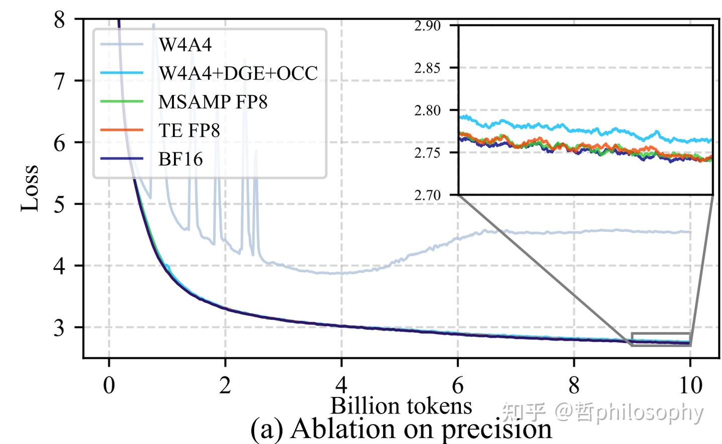 万字解析FP4训练大语言模型：Optimizing Large Language Model Training Using FP4 Quantization 论文分享 - 知乎