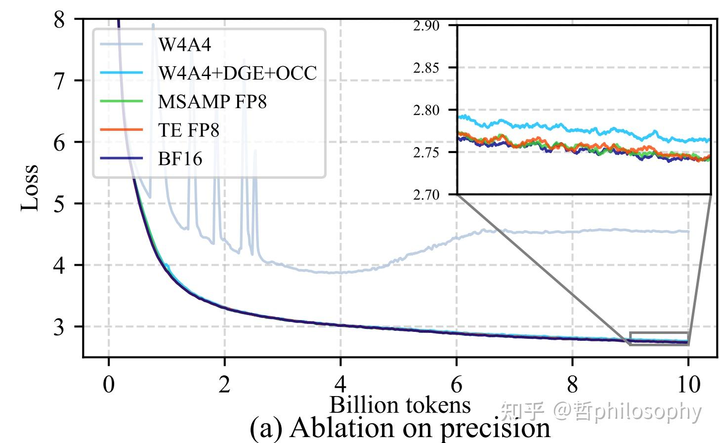 万字解析FP4训练大语言模型：Optimizing Large Language Model Training Using FP4 Quantization 论文分享 - 知乎