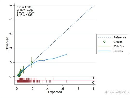 Stata进行logistic回归绘制列线图并做内部验证 - 知乎
