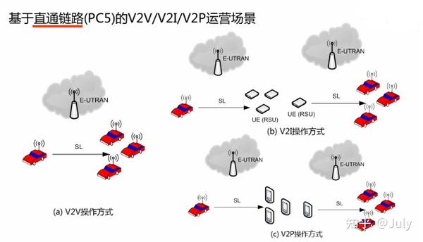 智能网联汽车（四）——网联化 - 知乎
