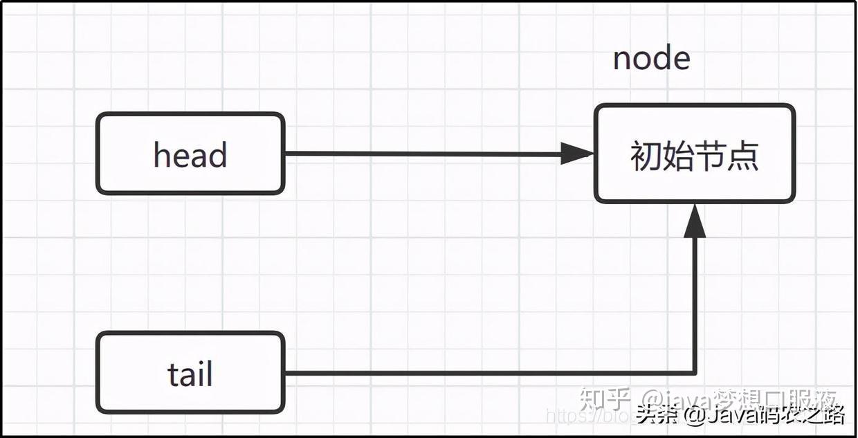 AQS源码分析看这一篇就够了 - 知乎