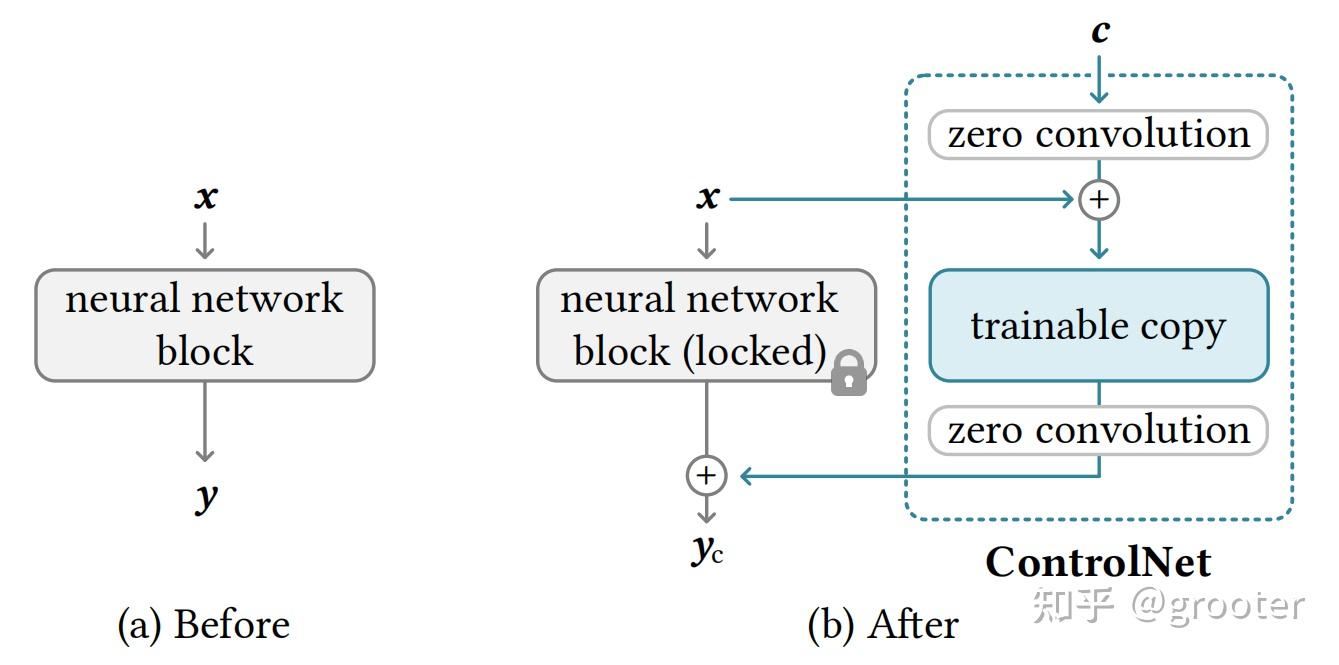 【AIGC图像实践篇 04】ControlNet 原理和实践 - 知乎