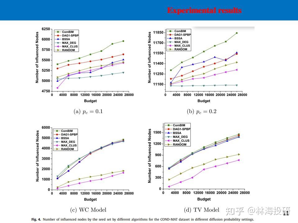 【文献分享】ComBIM: A community-based solution for Budgeted Influence ...