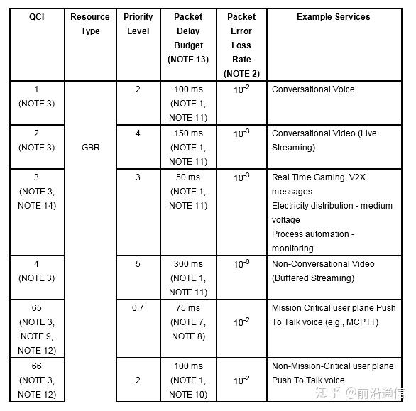 QoS管理及与DRB映射关系 - 知乎