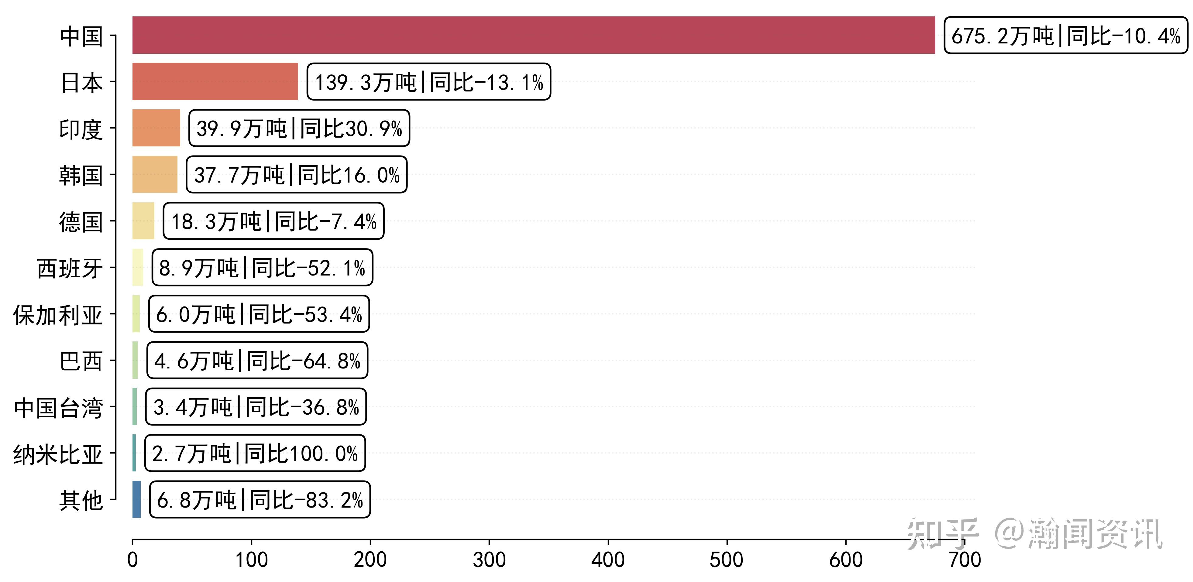 2022年10月智利铜矿石贸易大数据简报 - 知乎