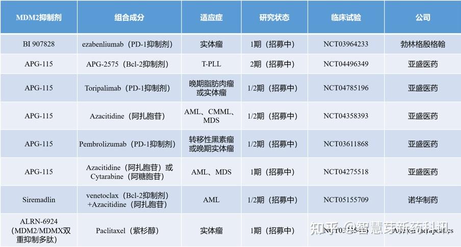 P53-MDM2/MDMX药物研发能否穿越迷雾迎来曙光？ - 知乎