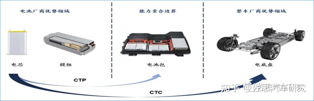 一体化电池研究：CTP、CTC、CTB的三个发展趋势 - 知乎