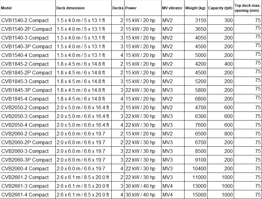 CVB1540、CVB1845、CVB2060、CVB2661振动筛图纸 - 知乎