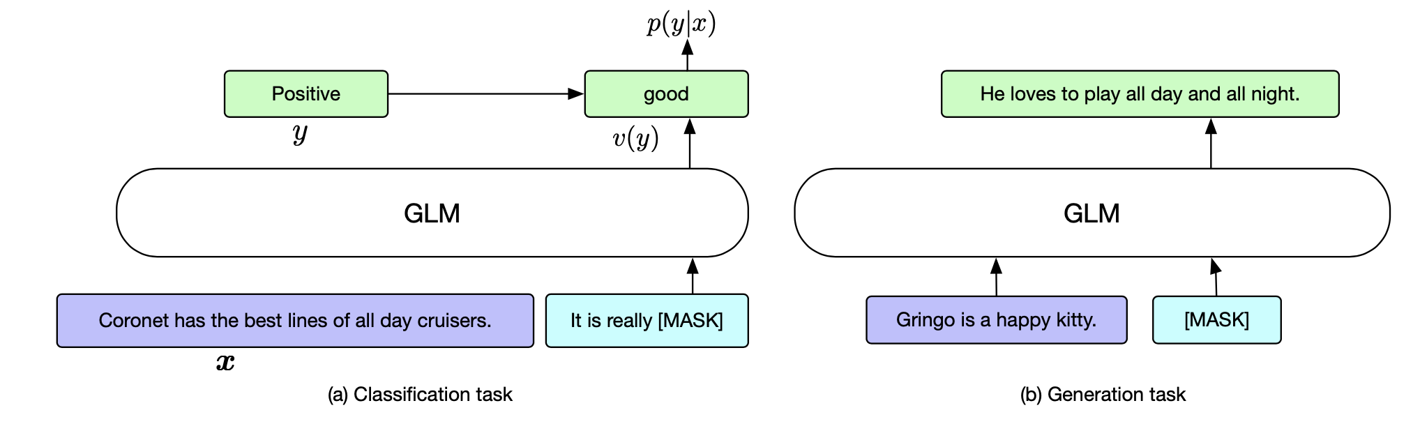 【预训练】GLM: General Language Model Pretraining with Autoregressive Blank ...