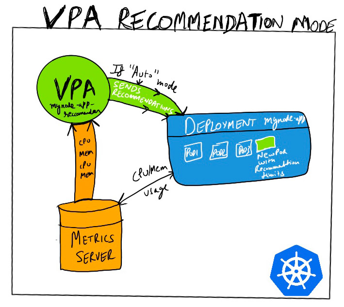 Kubernetes VPA 图例 - 知乎
