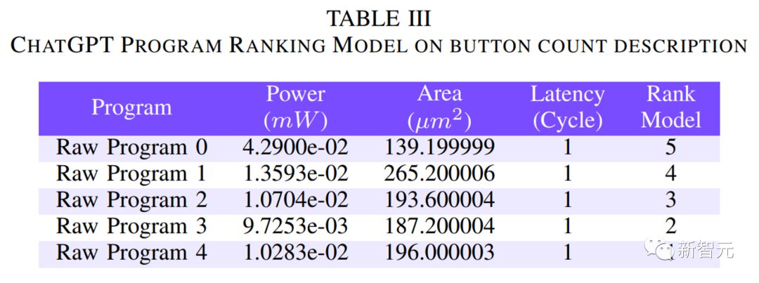三句话生成CPU！中科院ChipGPT攻克AI芯片设计？代码量减少近10倍 - 知乎