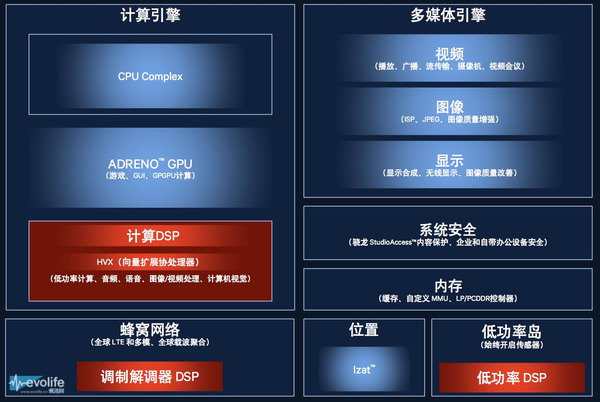 Qualcomm Hexagon Dsp开发笔记 0x01 知乎
