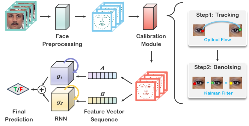 论文阅读（8）Deepfakes Detection through precise geometric feature - 知乎