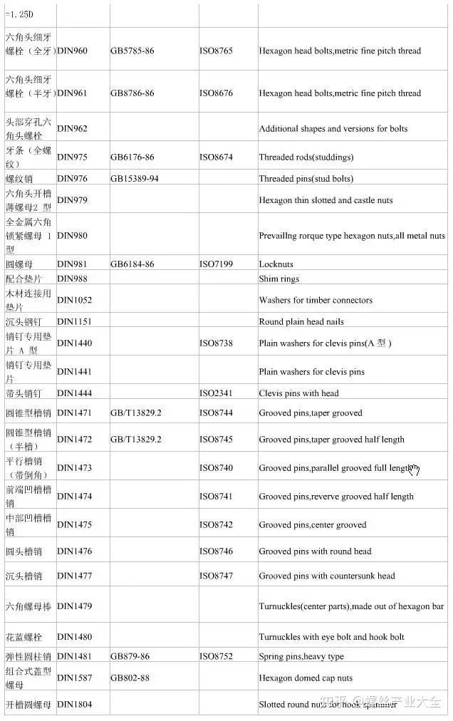 紧固件国标VS德标国际标准对应表 - 知乎