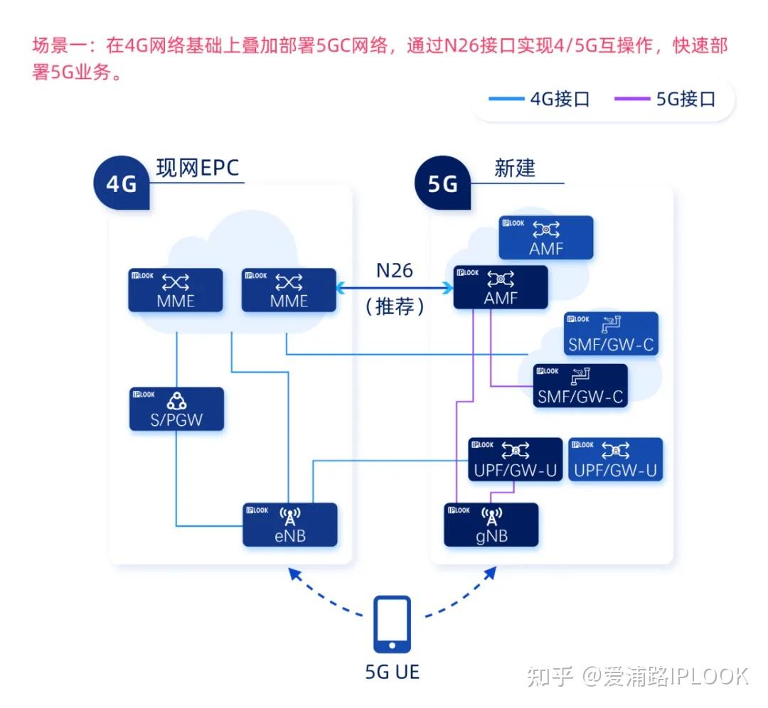 4G,5G(5GC)核心网全融合组网互操作 - 知乎