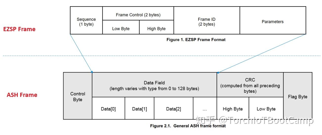 Zigbee EZSP UART协议介绍 - 知乎