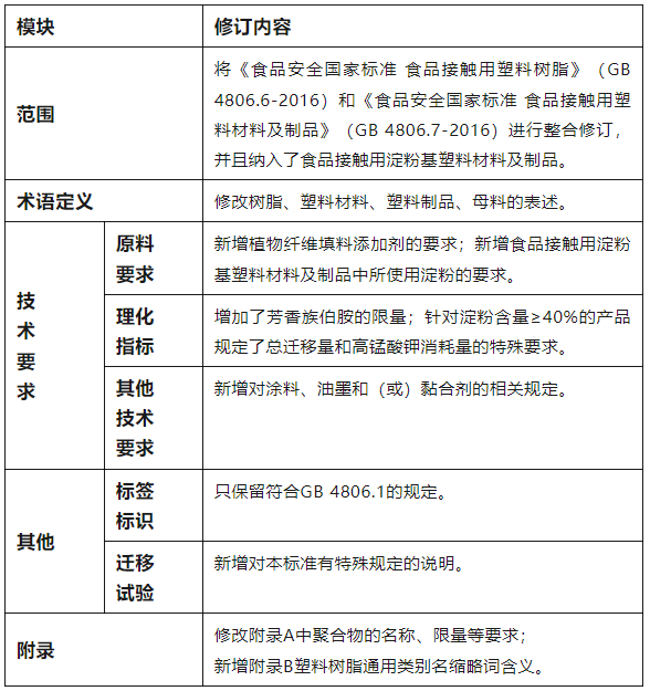 GB 4806.7-2023 食品接触用塑料材料及制品标准已发布 - 知乎