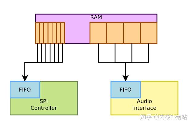 解读Linux内核DMA子系统驱动开发程序 - 知乎