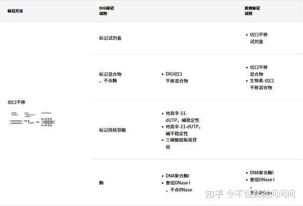 默克生命科学 | 地高辛 (DIG) 标记方法 - 知乎