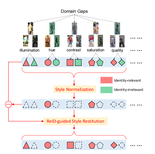 行人重识别: Style Normalization and Restitution for Generalizable Person Re-identification - 知乎
