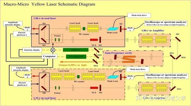589 nm黄光激光器，高端应用的必然需求 - 知乎