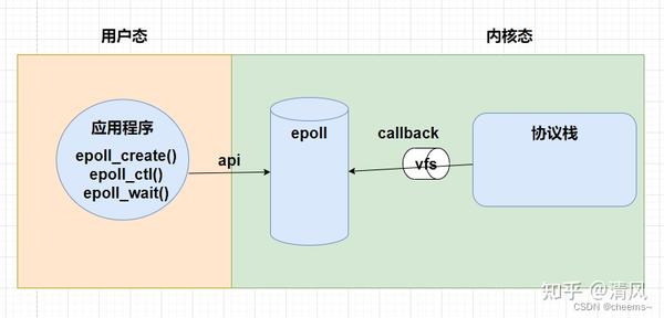 epoll的实现原理 - 知乎