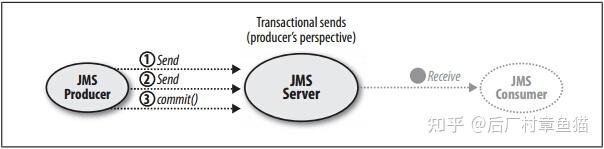 消息中间件详解-JMS - 知乎