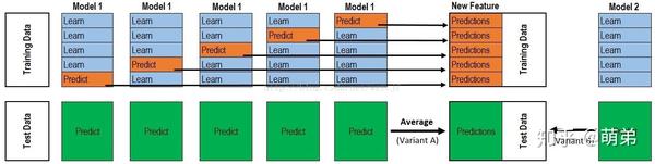机器学习集成学习与模型融合 - 知乎