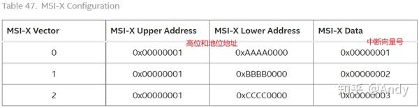 PCIe MSI-X 中断编程 - 知乎