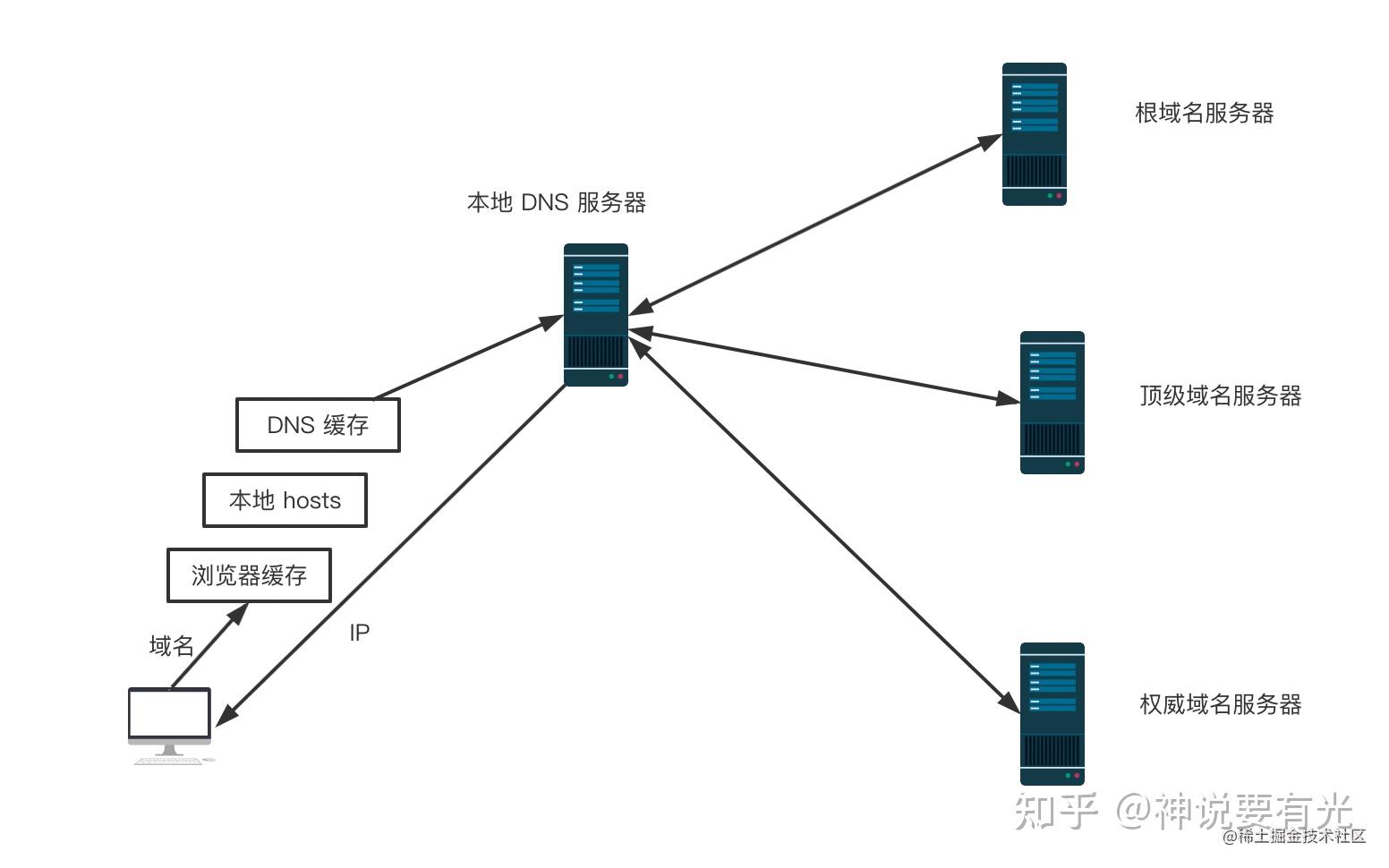 抓包理解 DNS 流程和 CDN 原理 - 知乎