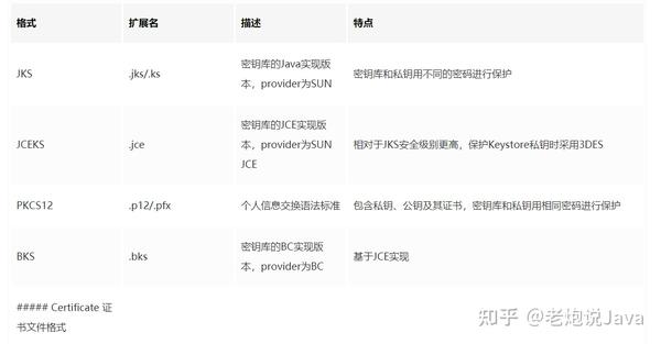 Java开发中的加密、解密、签名、验签，密钥，证书，这篇就够了，赶紧收藏起来 - 知乎