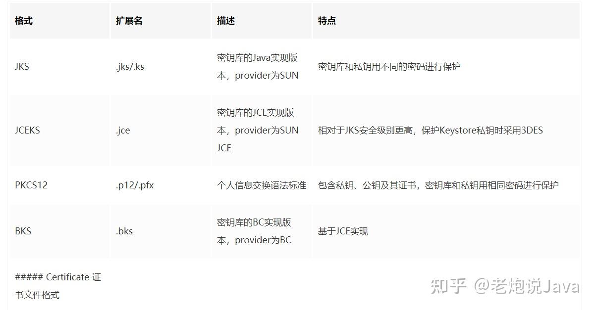 Java开发中的加密、解密、签名、验签，密钥，证书，这篇就够了，赶紧收藏起来 - 知乎
