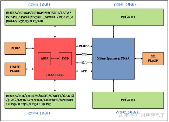 OMAPL138 DSP+ARM+FPGA无人机避障系统 - 知乎
