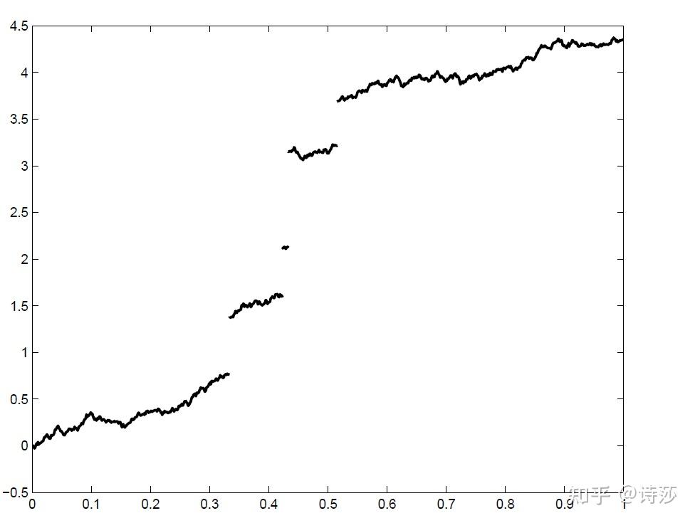带跳的金融模型（一）Lévy processes: definitions and properties - 知乎