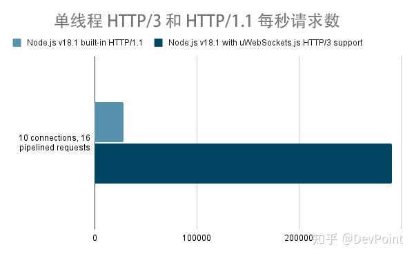 uWebSockets.js 遇见Http3 - 知乎