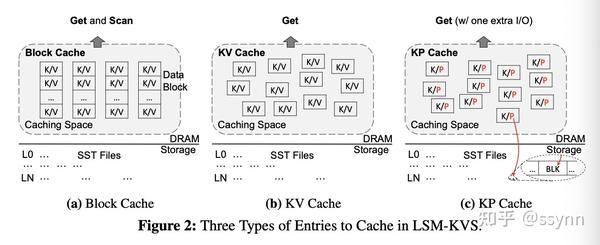 笔记：AC-Key Adaptive Caching for LSM-based Key-Value - 知乎